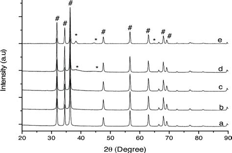 Xrd Diffractogram For A Support Material Zno And Various Gold Loading Download Scientific