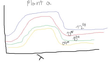 Python Creating Multiple Lines In Lineplot In Seaborn Otosection