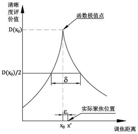 Iterative Optimization Automatic Focusing Method Based On Hill Climbing