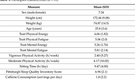 Table 1 From Trait Energy And Fatigue Inﬂuence Inter Individual Mood