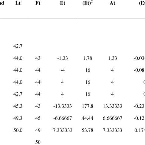 Demand Forecast Simple Exponential Smoothing Download Scientific Diagram