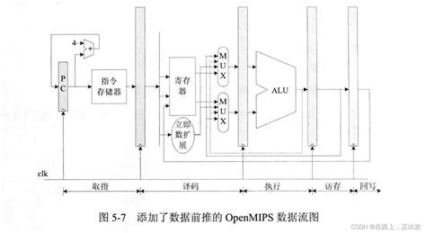 《自己动手写cpu》学习记录（5）——第5章 part 1 数据相关 的各条指令 必须相邻吗 csdn博客