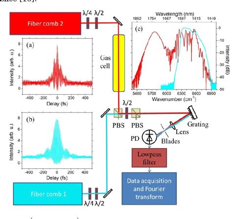 Figure 1 From Real Time Dual Frequency Comb Spectroscopy In The Near