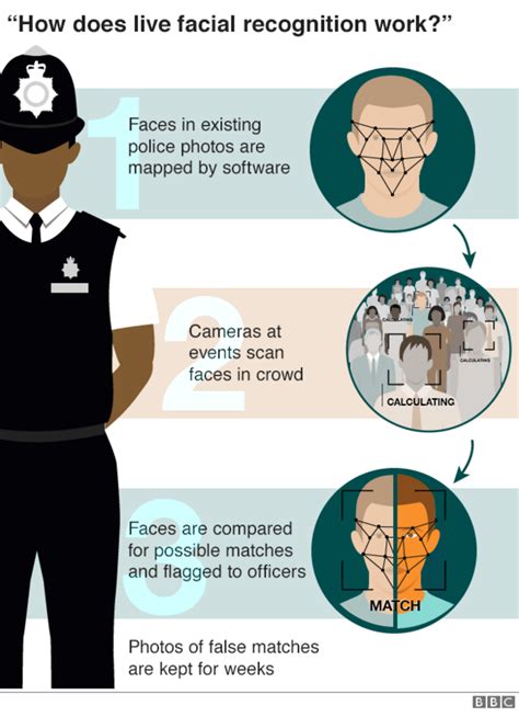 Facial Recognition Fails On Race Government Study Says Bbc News