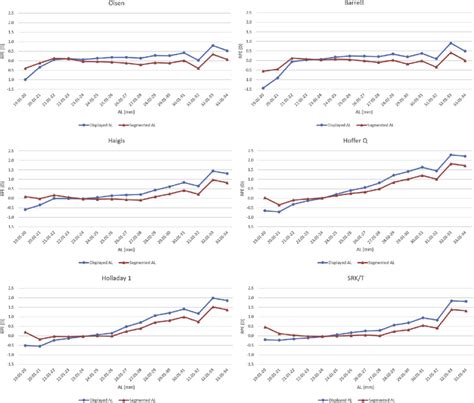 Graphs Showing The Refractive Prediction Error Rpe In Diopters [d