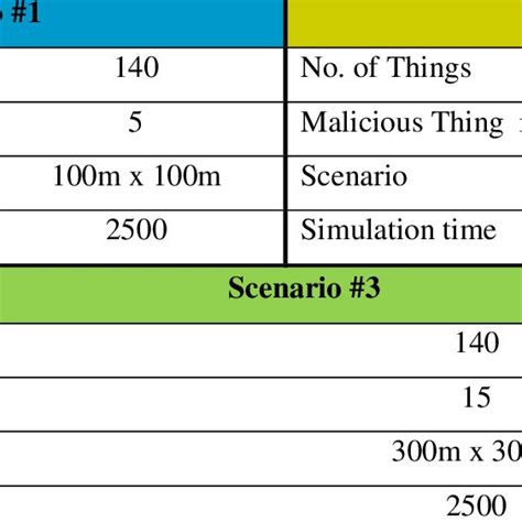 Scenario Details For All Three Methods Download Scientific Diagram