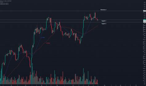 Bitcoin Trade Ideas EASYMARKETS BTCUSD TradingView
