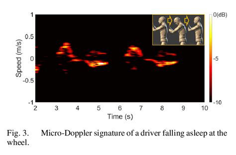 Micro Doppler Signature And Related Chest Displacement Of A Passenger Download Scientific