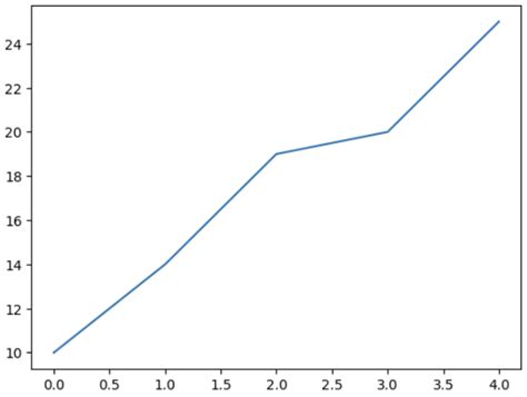 Matplotlib 데이터 시각화