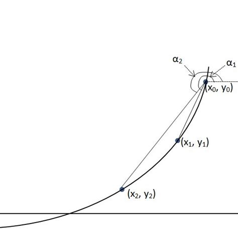 Constant Oscillation Of The Iteration By Newton Method For Y X X Download Scientific