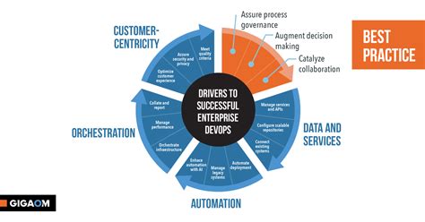 Part Of Deliver Agile Best Practice Scaling DevOps Strategy Technical Considerations
