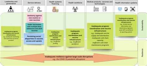 Vaccines Immunization Publichealth Healthequity Africa… Access