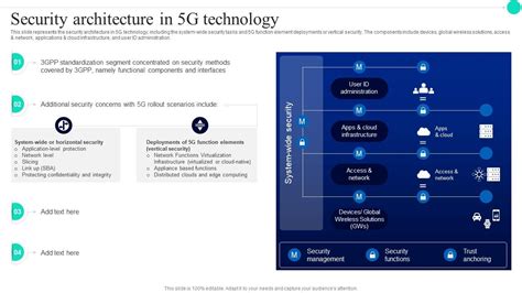 Security Architecture In 5g Technology Architecture And Functioning Of
