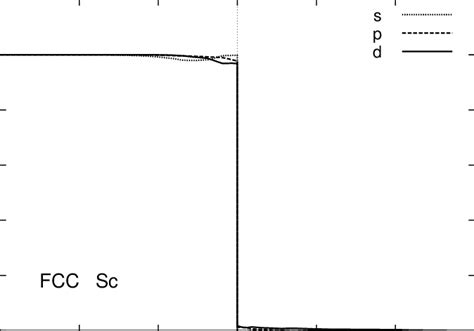 The Projected Momentum Distribution Functions Mdf N Klσ As A Function Download Scientific