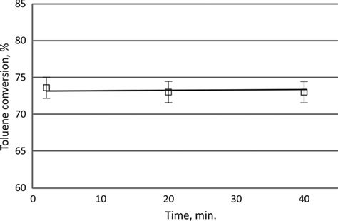 Toluene Conversion During The Process For 40 Minutes The Initial Download Scientific Diagram