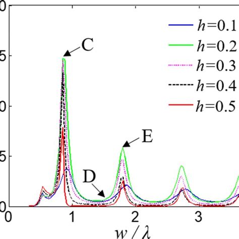 Enhancement Factor Ef Of The Electric Field Intensity In An Empty