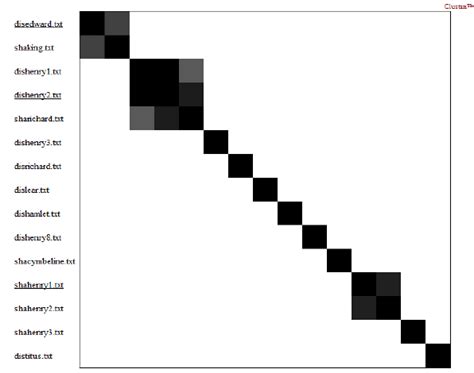 An Assessment Of Clustering Tendency Test For Shakespeare D Fw