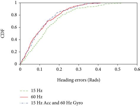 Cdf Of The Error Of The Heading Estimation Methods At Different