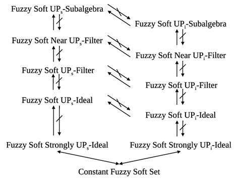 fuzzy soft sets over fully up semigroups download scientific diagram