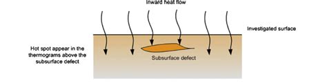 Hot Spot Localization By Ir Inspection Download Scientific Diagram