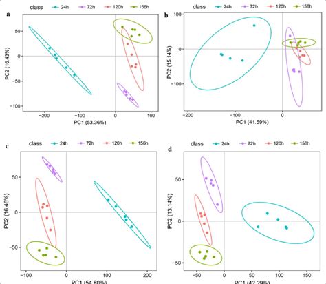 Pca And Pls Da Analysis Of Intracellular Metabolites At Different Download Scientific Diagram