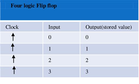 table 2 from an optimised multi value logic cell design with new