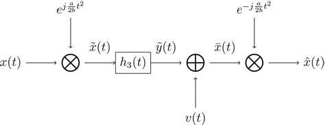 The Nonuniform Sampling And Reconstruction System Where Vt Is An