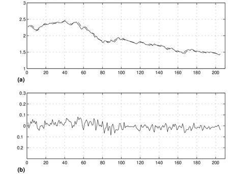 A Actual And Estimated Responses Using Gas B Error Di Erence Download Scientific Diagram