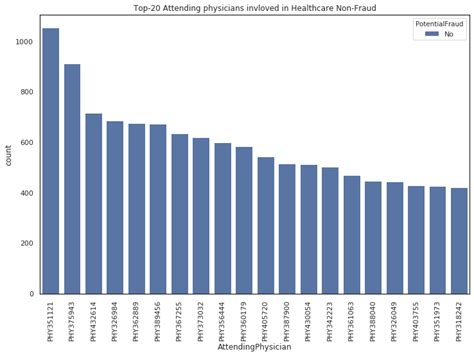 Healthcare Fraud Detection With Python Seattle Data Guy
