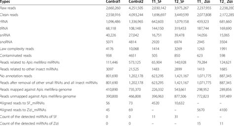 Statistics Of Small Rna Sequences In Pollen Treated And Control Honey Download Scientific