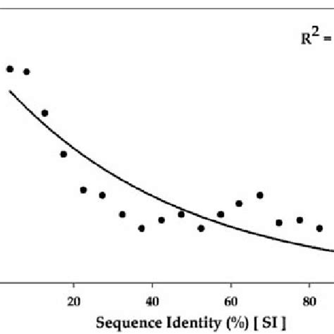 Plot Of Normalized Positional Shift Between Dpa And Pma Against