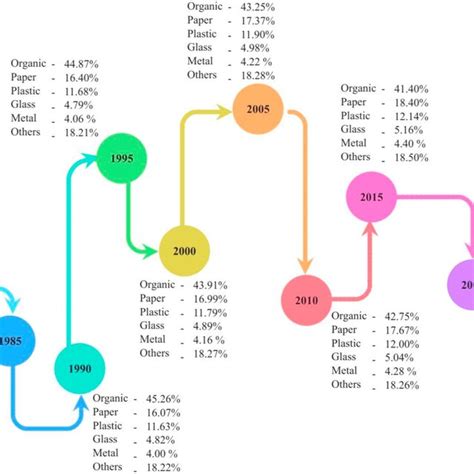 Global Shift In Waste Composition Between The Of Period 1980 2020 Data