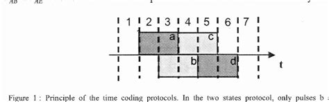 Figure 1 From Experimental Demonstration Of Time Coding Quantum Key