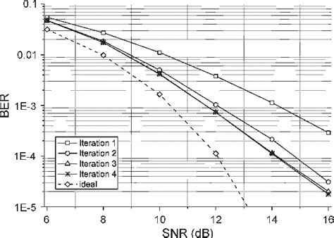 Figure 3 From Low Complexity Iterative Frequency Domain Decision Feedback Equalization