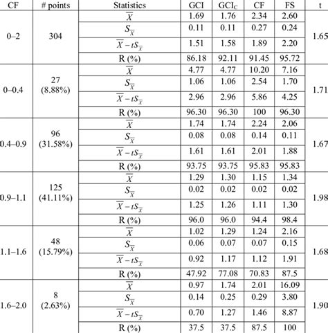 Mean Standard Deviation Of The Mean And Reliability Excluding