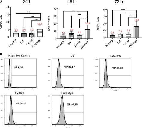 Transfection Efficiency Of Lv Vector Systems Based On Gfp Signals In