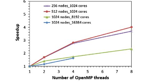 speedup of the hydrodynamics module in hybrid mpi openmp mode