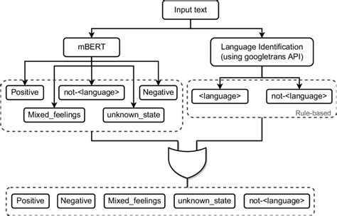 Model Architecture For Multi Class Classification With Ruled Based