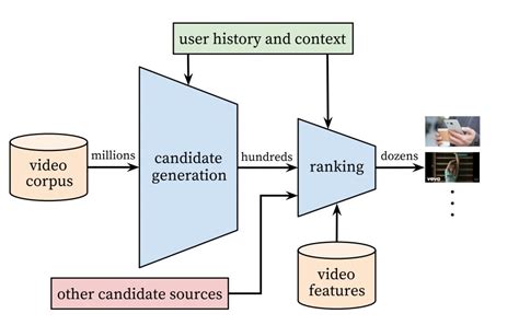 DeepCTR 和 DeepMatch 推荐算法框架 Iawen s Blog 风无形水无势互联网没有昼夜趁这些许的闲暇时光随手采摘或记录着这知识海洋的点点滴滴