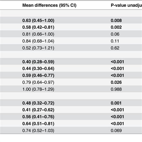 Monocyte Hla Dr A And Hla Dra Mrna Expression B In 20 Patients With
