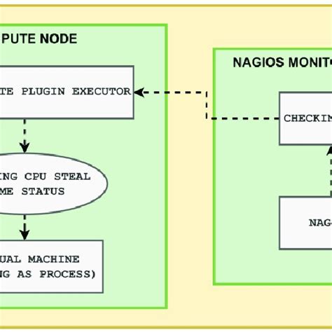Nagios And Nrpe Workflow Download Scientific Diagram