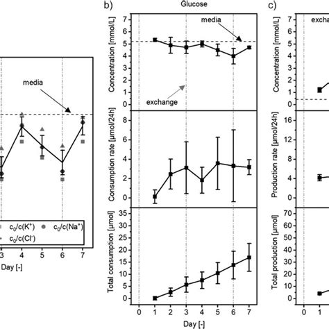 On Disc Perfusion With Cell Culture Media A C Monitoring Of Metabolic