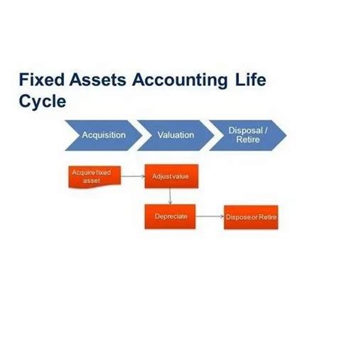 Fixed Assets Accounting In India