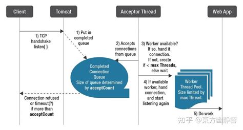 Springboot 最大连接数及最大并发数是多少？？？ 知乎