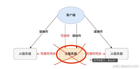 redis哨兵模式哨兵模式 在使用 redis 主从服务的时候，会有一个问题，就是当 redis 的主从服务器出现故障宕 掘金