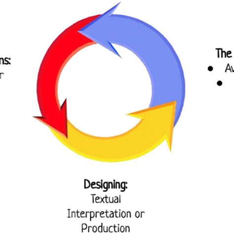 Meaning Making In The Multiliteracies Framework Color Figure Can Be