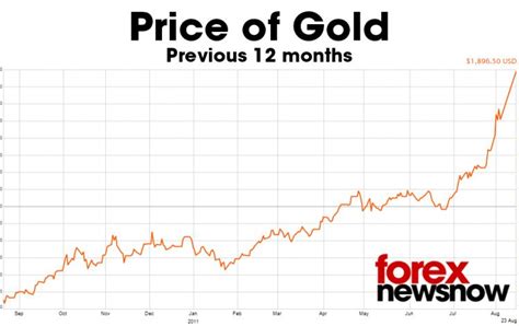 Commodities New Record For Gold Price Forex Broker News And Reviews