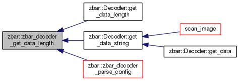 Zbar Bar Code Reader Library Zbar Namespace Reference