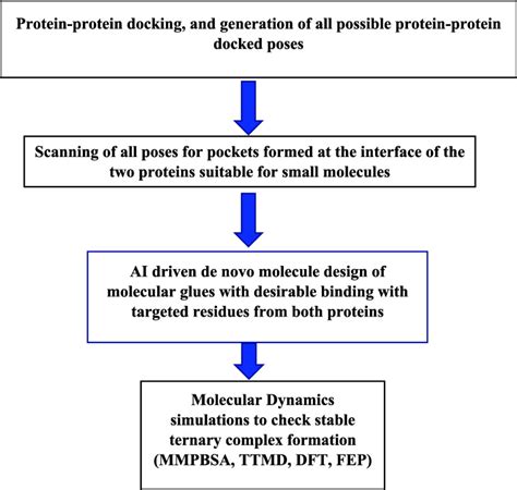 Molecular Glue Design Evaluator Molde An Advanced Method For In