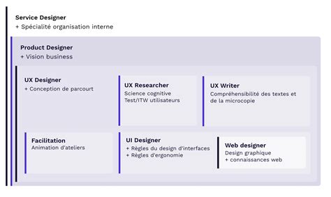 Les Métiers De La Conception Numérique